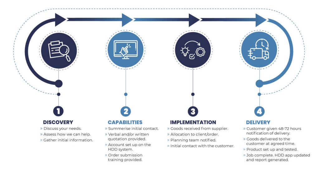 Home ~ Healthcare Distribution Direct Ltd